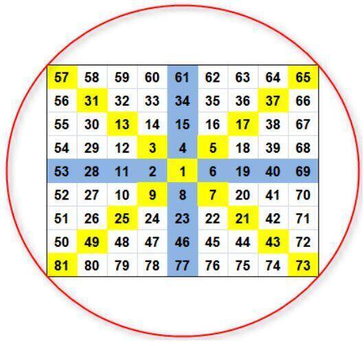 The Gann Square of Nine