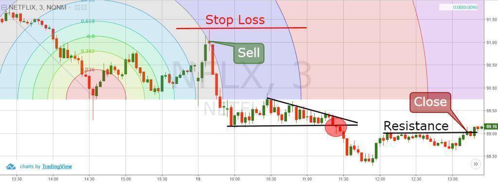 How to use the Fibonacci method in trading and make Stop Loose