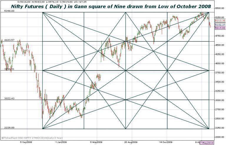 Variants of the application of the Gann Indicators in trading by ...
