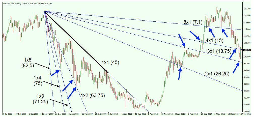 THE BEST GANN FAN TRADING STRATEGY
