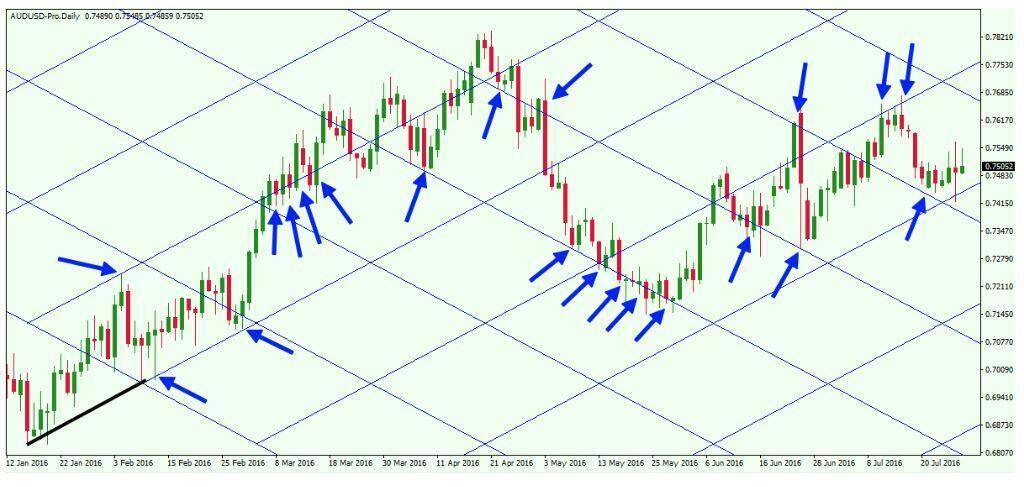 THE BEST GANN FAN TRADING STRATEGY